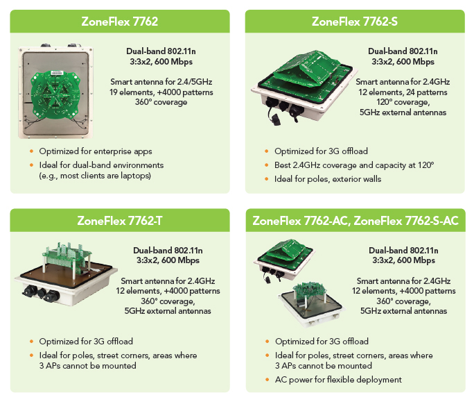 RUCKUS ZoneFlex 7762 Access Point | מוצרי ראקאס